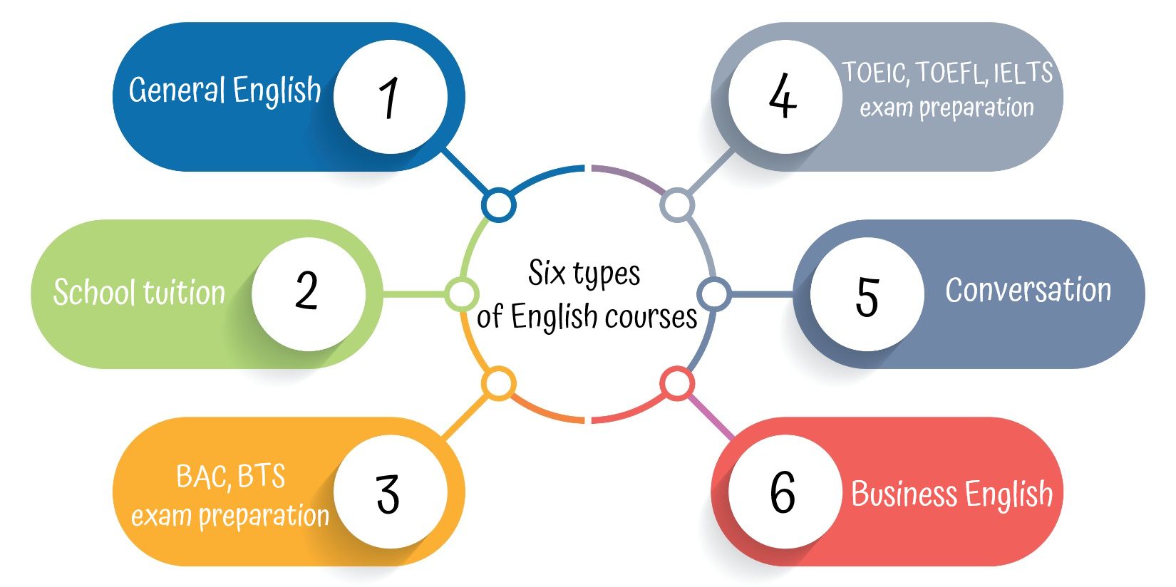 Six types of courses – My Anglo Corner